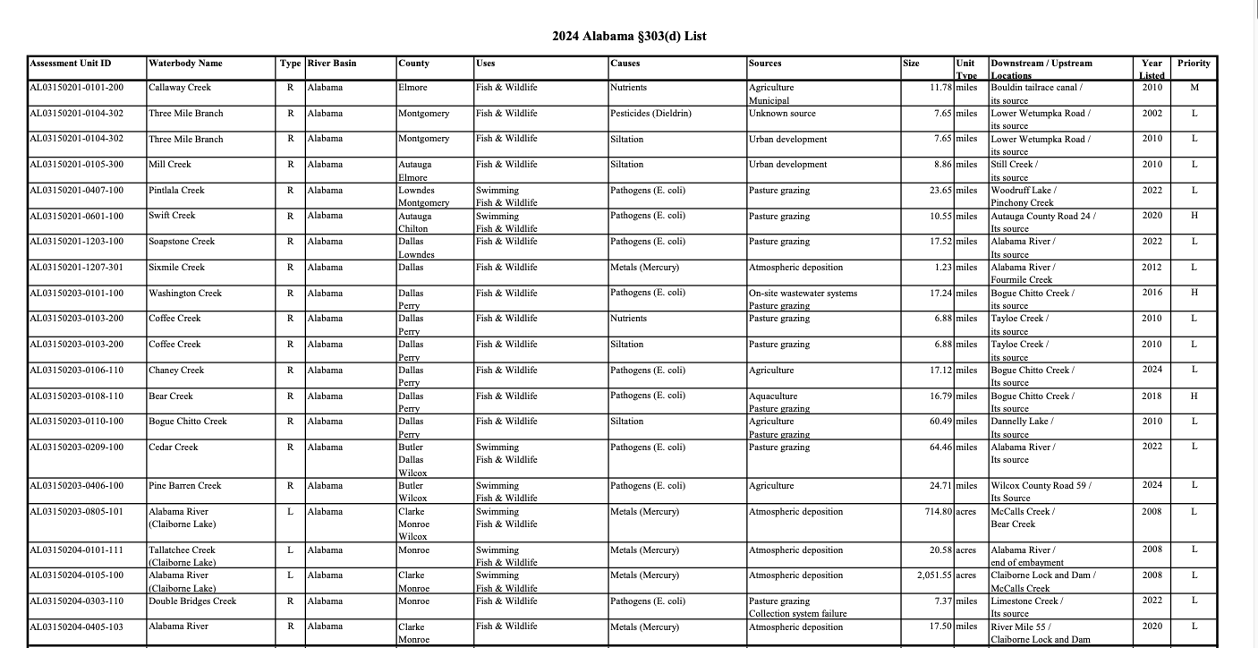 Alabama River Basin | Auburn University Water Resources Center